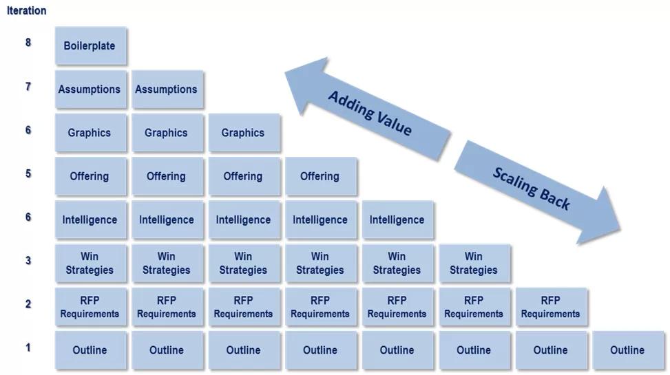 Proposal Content Planning Scalability And Schedule Issues Proplibrary